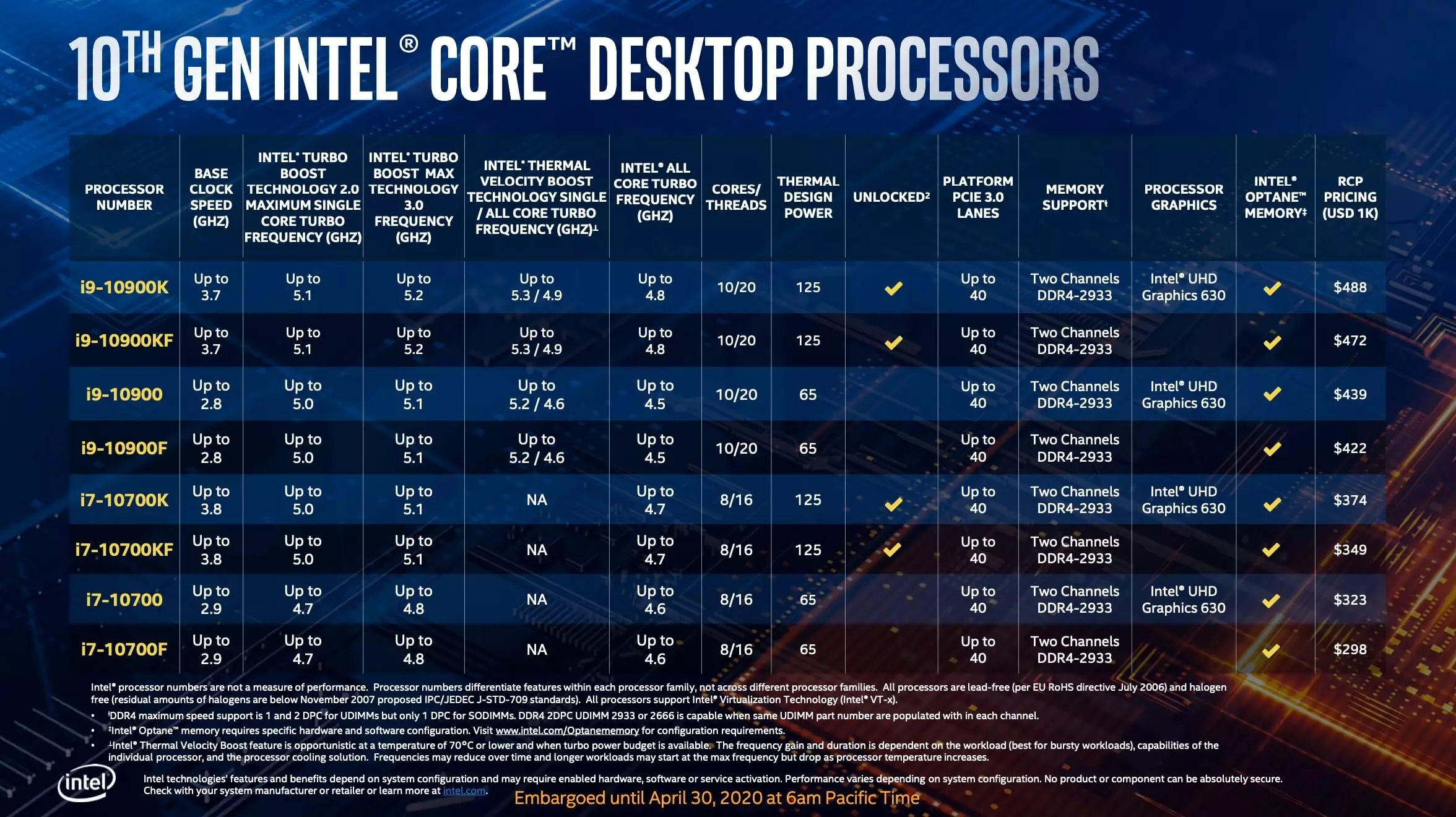 Ang Intel Core i9-10900K ay opisyal, na nagpapalakas ng hanggang 5.3 GHz; Ang Core i7 at Core i5 ay nakikipagkumpitensya laban kay Ryzen 19324_2