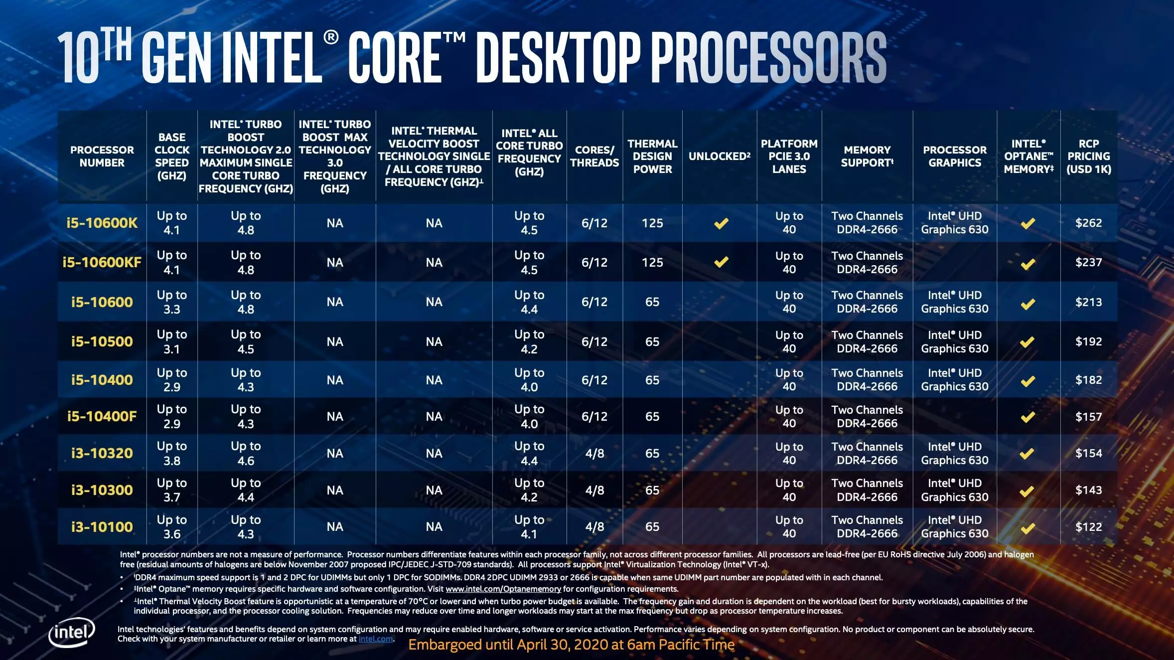 Ang Intel Core i9-10900K ay opisyal, na nagpapalakas ng hanggang 5.3 GHz; Ang Core i7 at Core i5 ay nakikipagkumpitensya laban kay Ryzen 19324_4