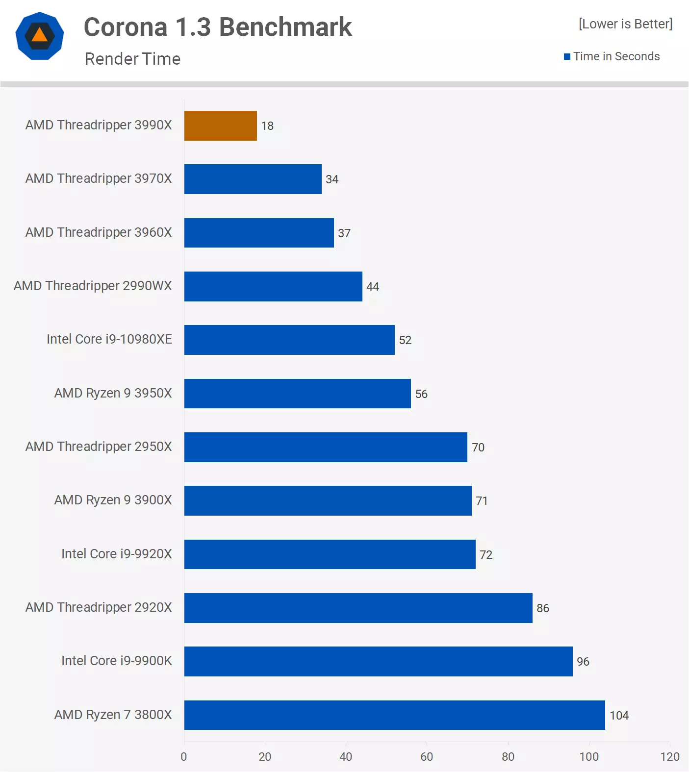 AMD த்ரெட்ரைப்பர் 3990X விமர்சனம்: முழுமையான பைத்தியம்! 1949_14