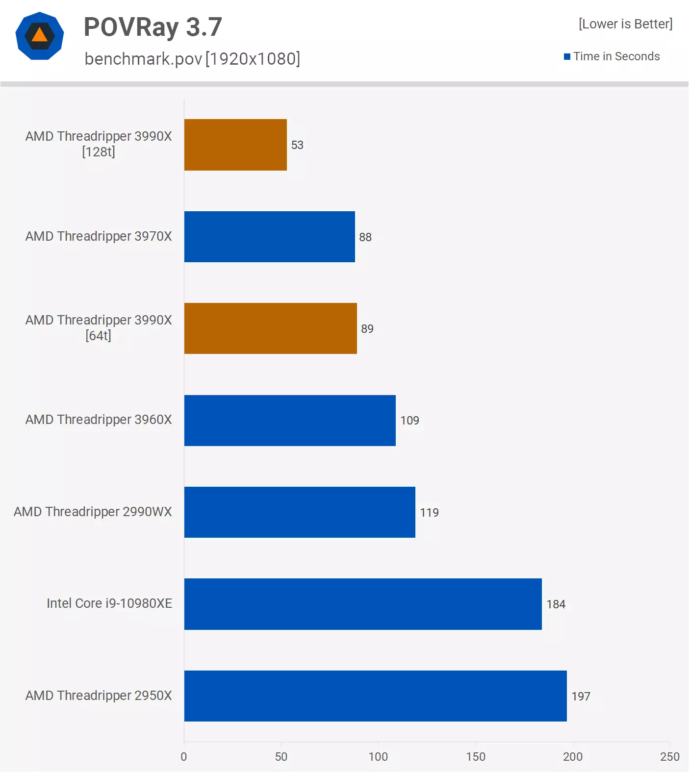 AMD த்ரெட்ரைப்பர் 3990X விமர்சனம்: முழுமையான பைத்தியம்! 1949_16