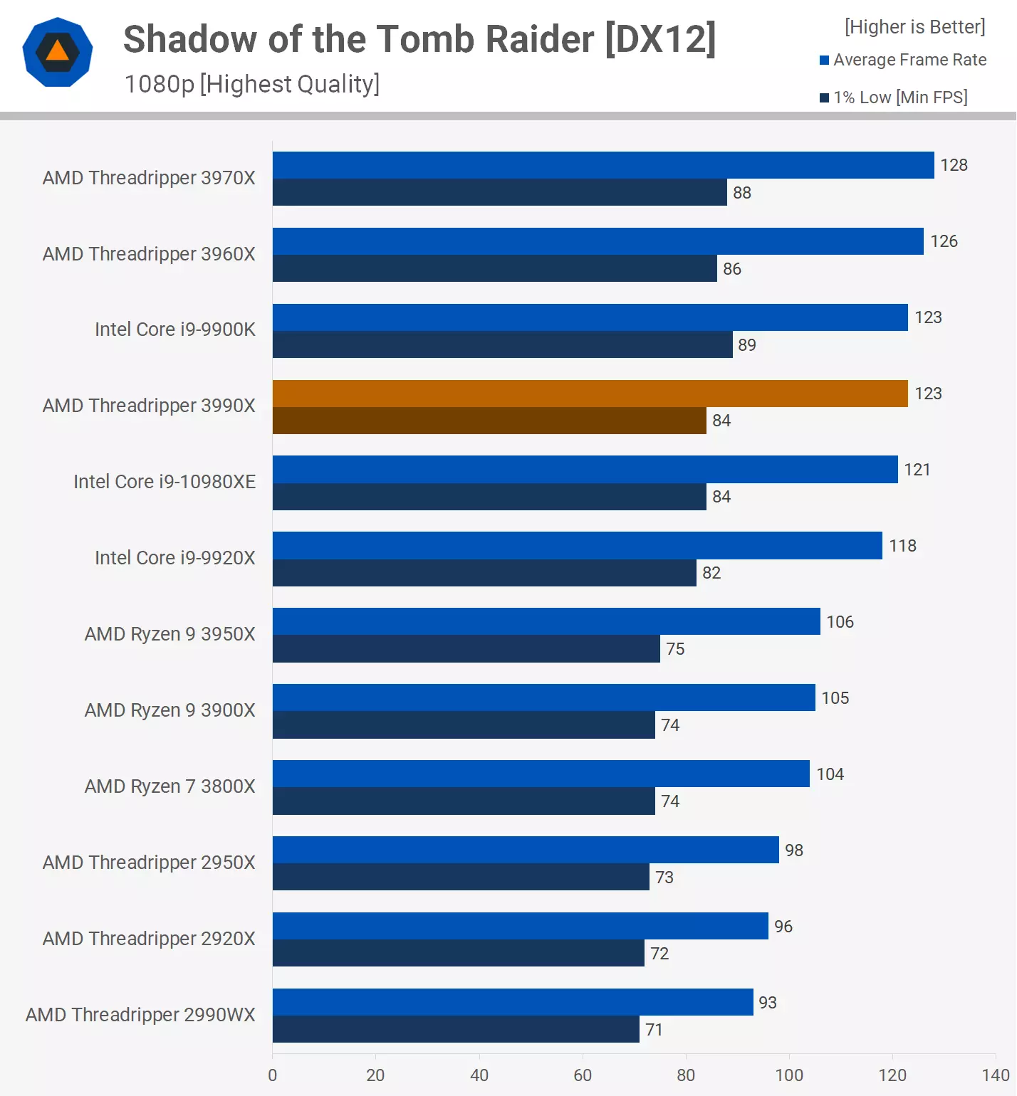 AMD Threadripper 3990X समीक्षा: निरपेक्ष पागलपन! 1949_19