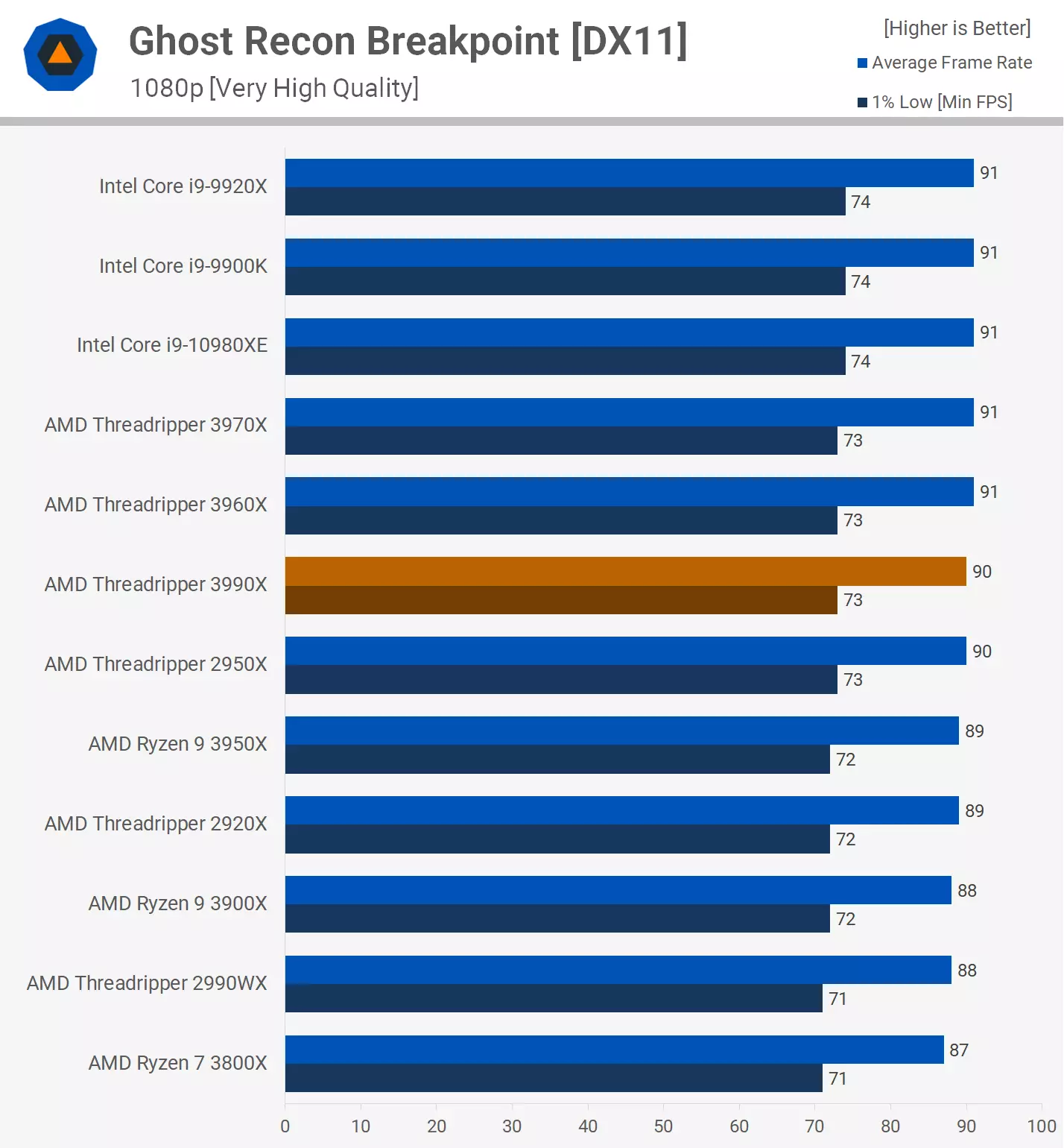 AMD Threadripper 3990X Isubiramo: Ubusazi Bwuzuye! 1949_21