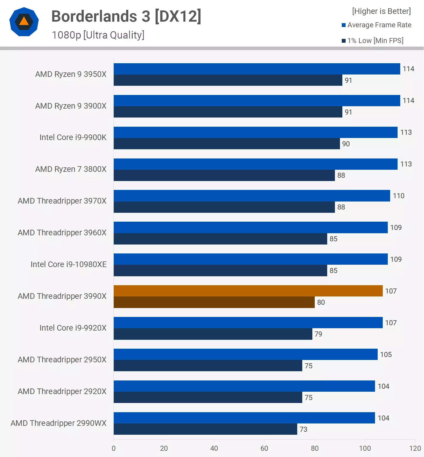 AMD Threadripper 3990X समीक्षा: निरपेक्ष पागलपन! 1949_23