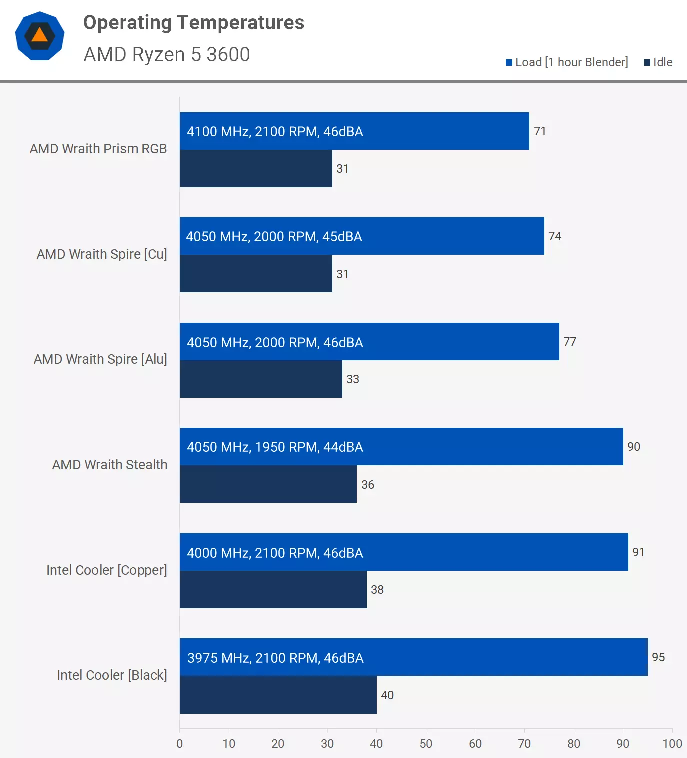 Intel Box Cooler protiv AMD Wraith serije 1955_4