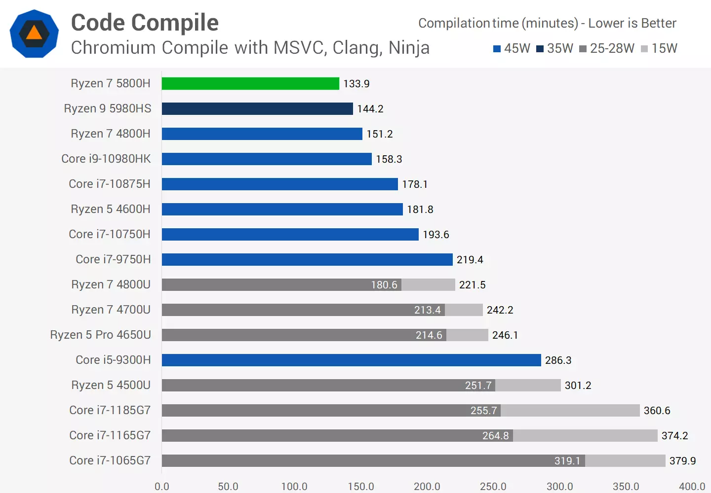 AMD Ryzen 7 5800H recension 19599_11