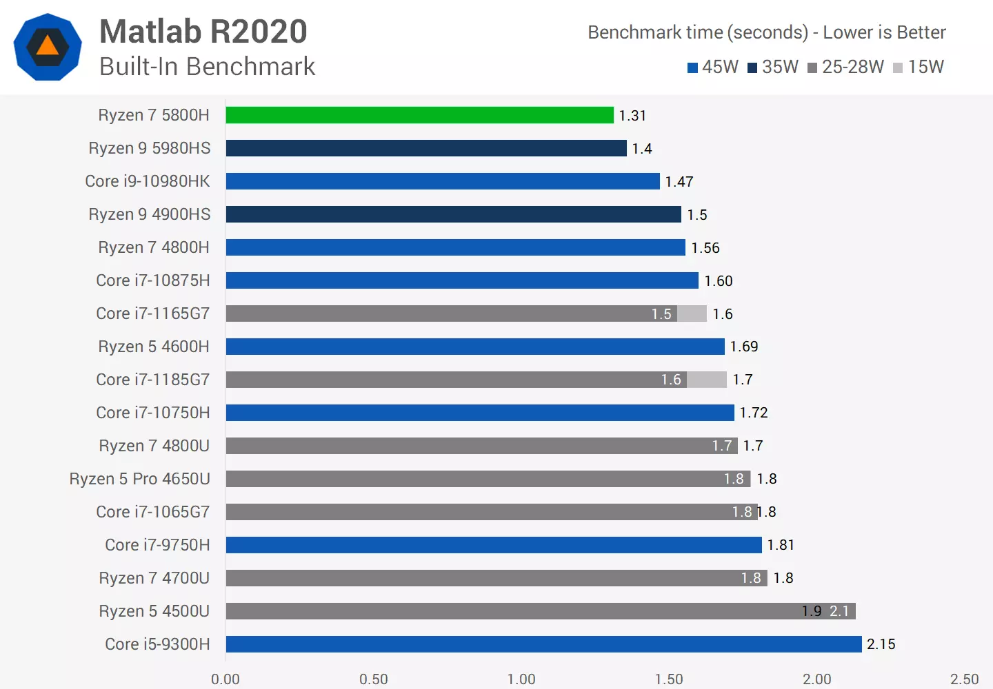 AMD Ryzen 7 5800H recension 19599_12