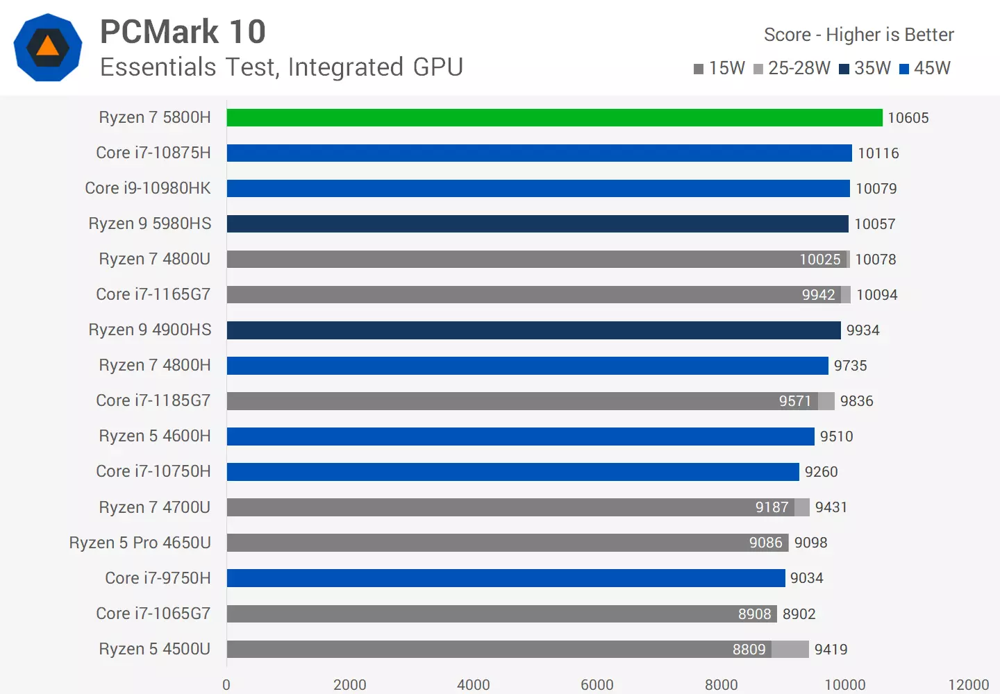 AMD Ryzen 7 5800H recension 19599_14