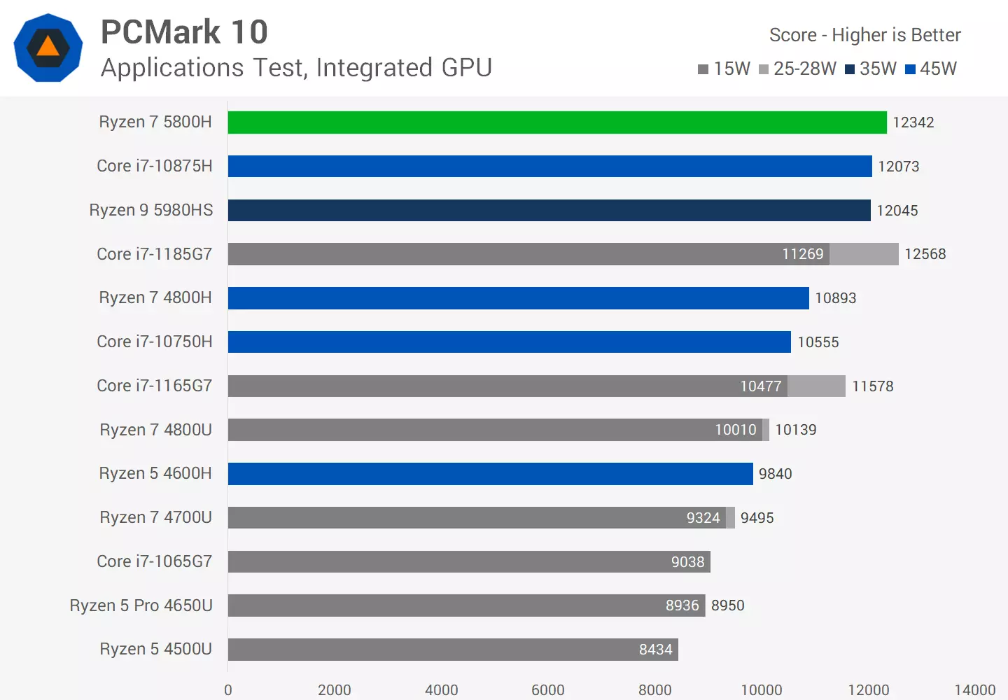 AMD Ryzen 7 5800H recension 19599_15