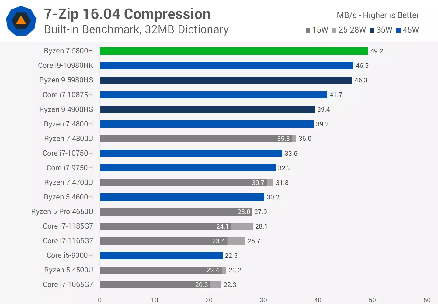 AMD Ryzen 7 5800H recension 19599_16