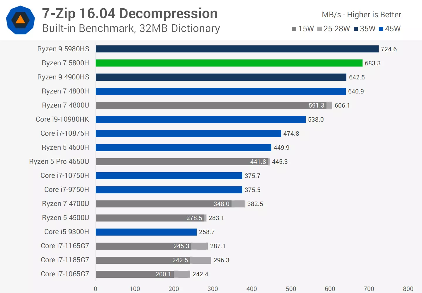 AMD Ryzen 7 5800H recension 19599_17