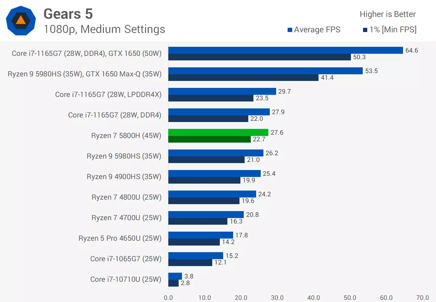 AMD Ryzen 7 5800H recension 19599_25