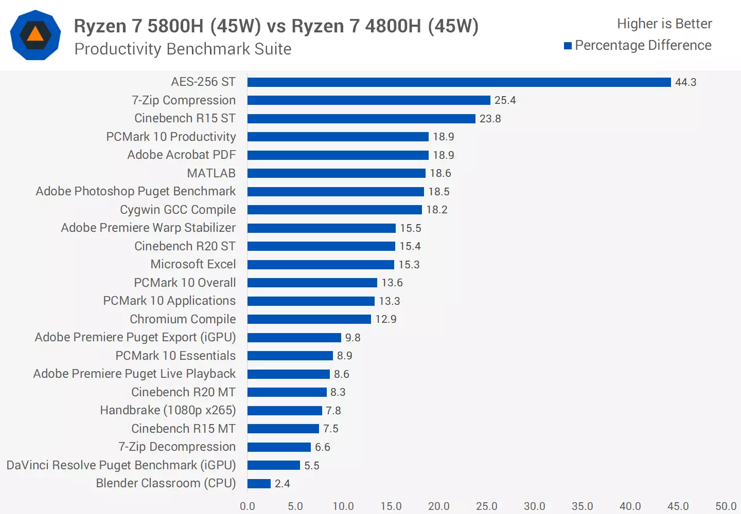 AMD Ryzen 7 5800H recension 19599_27