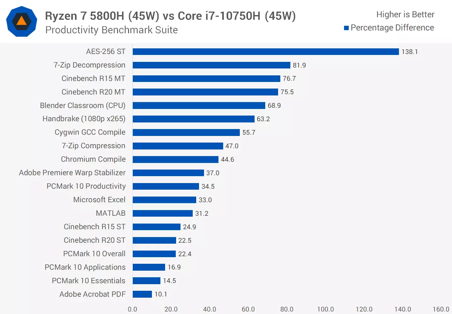 AMD Ryzen 7 5800H recension 19599_28