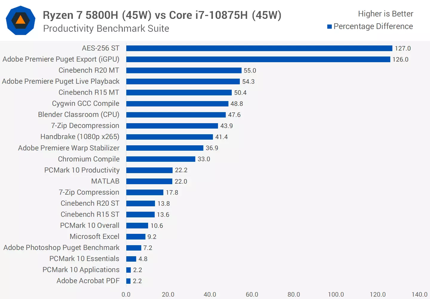 AMD Ryzen 7 5800H recension 19599_29