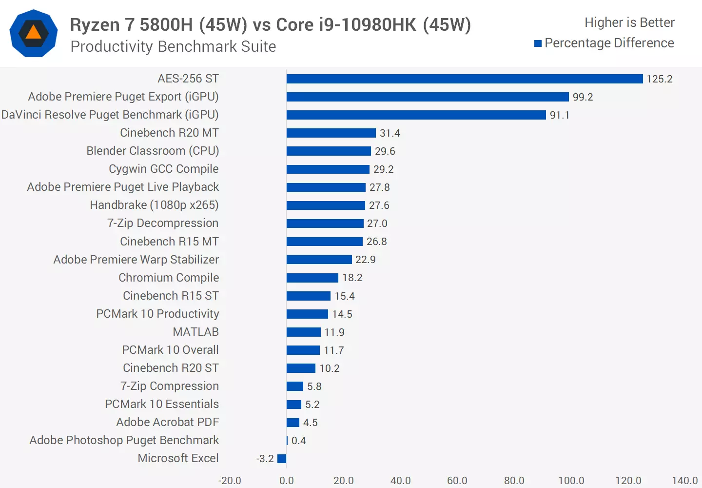 AMD Ryzen 7 5800H recension 19599_30