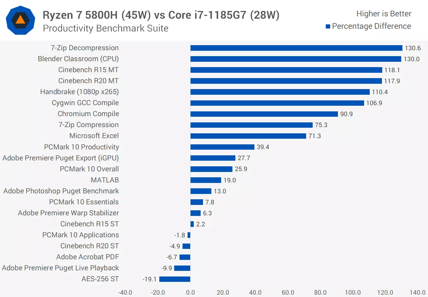 AMD Ryzen 7 5800H recension 19599_31