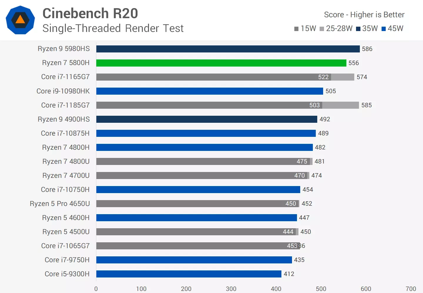 AMD Ryzen 7 5800H recension 19599_7