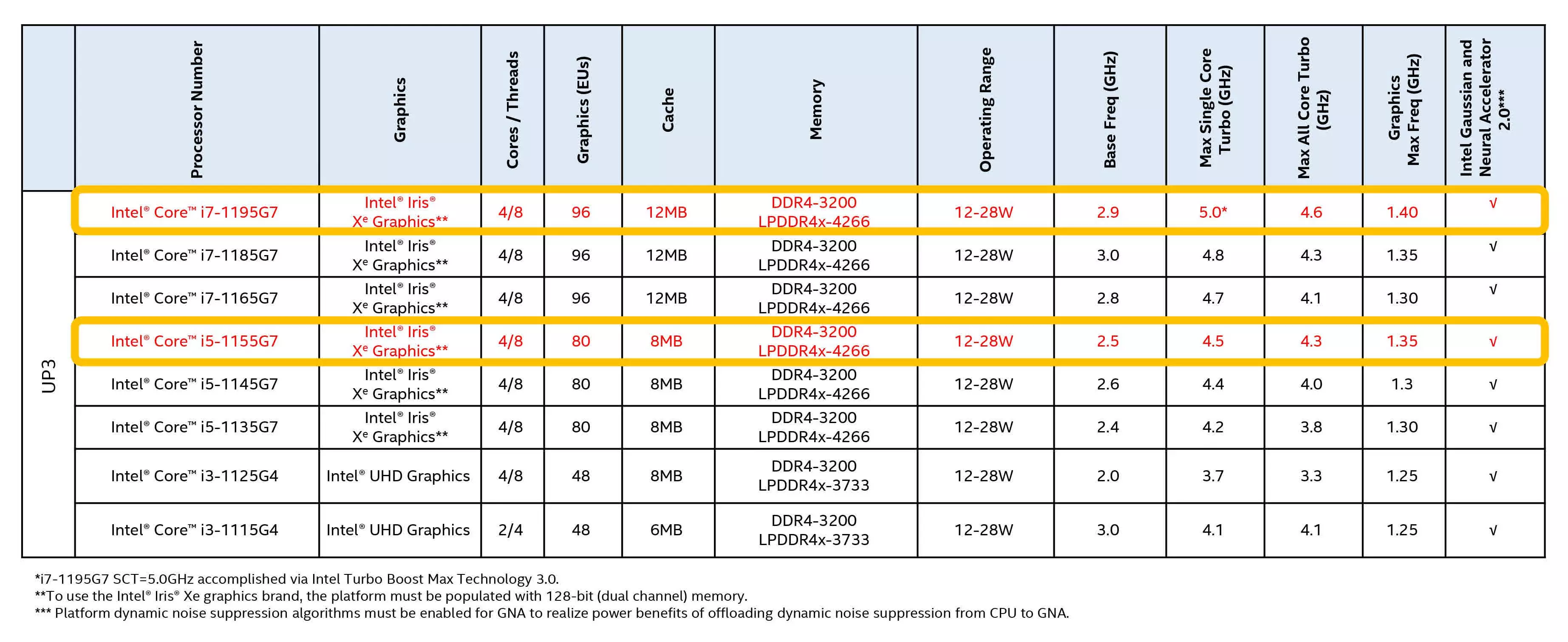 Intel aktualisiert die mobile Core-Reihe der 11. Generation mit den Core i7-1195G7- und i5-1155G7-CPUs 19920_1