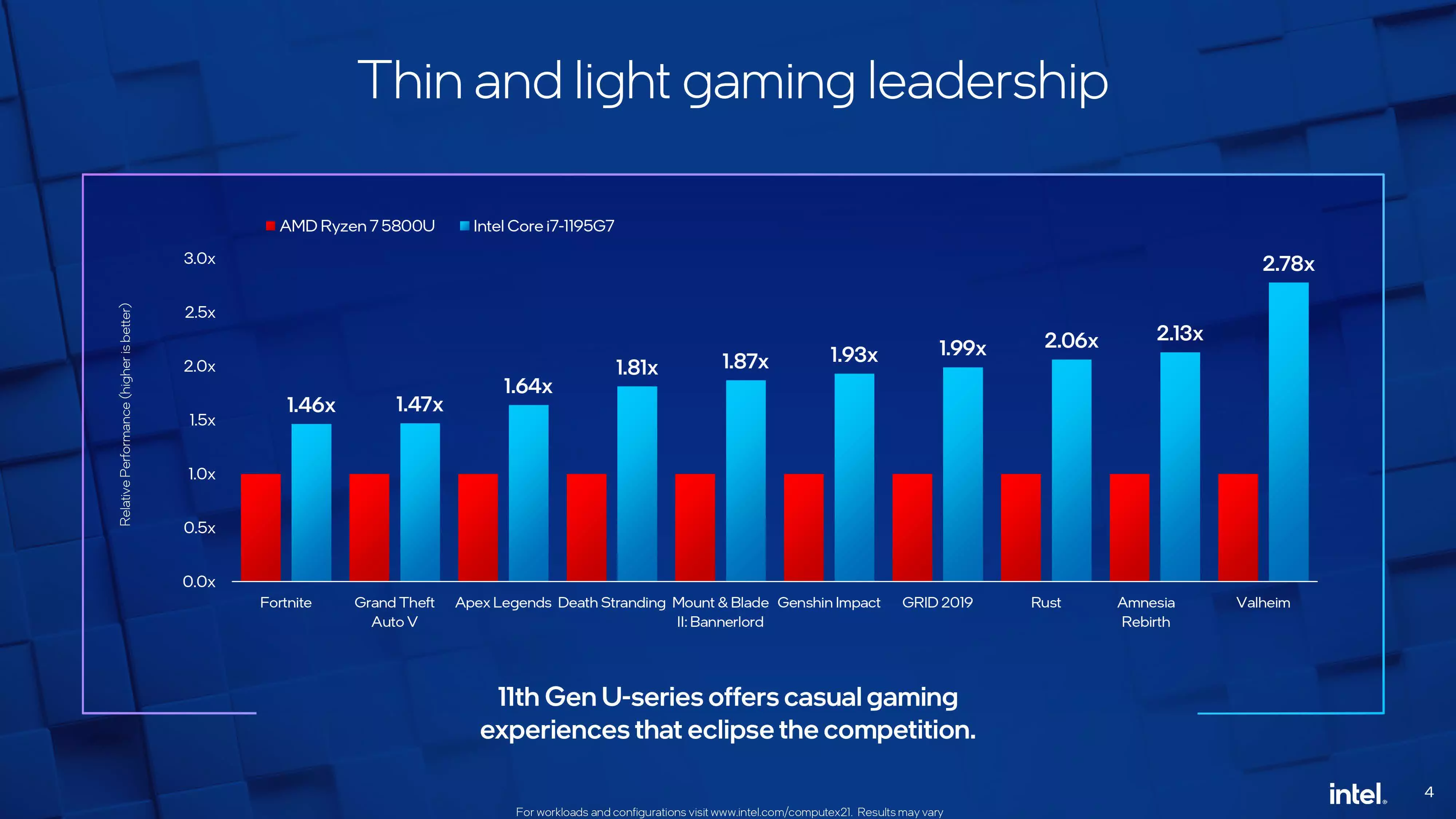 Intel uppdaterar 11:e generationens Core-mobilsortiment med Core i7-1195G7 och i5-1155G7 processorer 19920_2