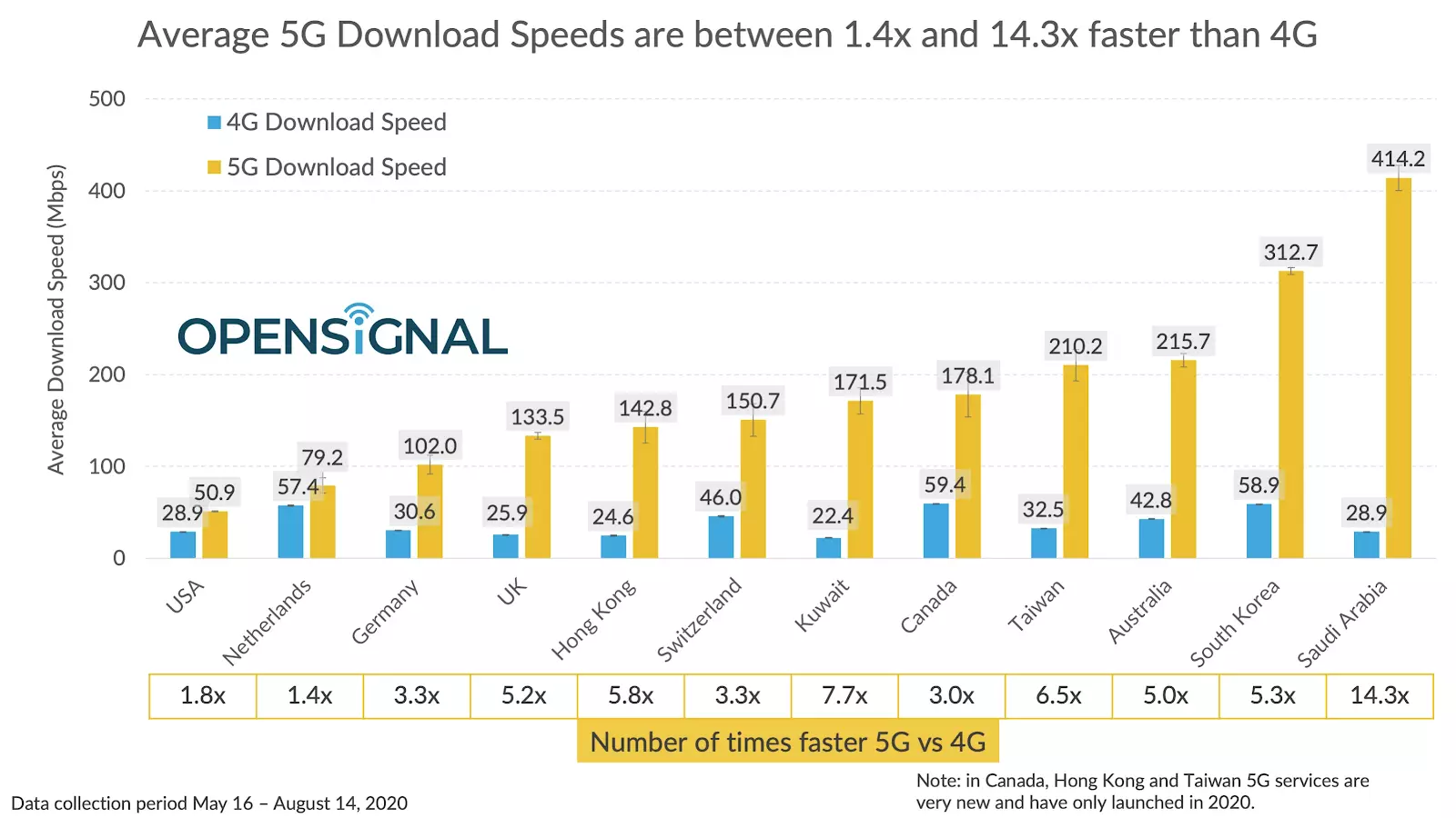 ଦେଶଗୁଡିକର ହାରାହାରି 5G ଗତି ଉପରେ ରିପୋର୍ଟ ଆମେରିକାର ଶେଷ ସ୍ଥାନ | 19946_1