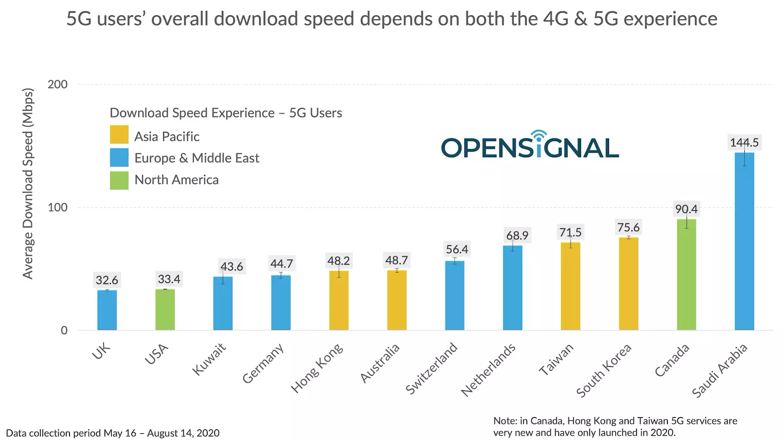 ଦେଶଗୁଡିକର ହାରାହାରି 5G ଗତି ଉପରେ ରିପୋର୍ଟ ଆମେରିକାର ଶେଷ ସ୍ଥାନ | 19946_2