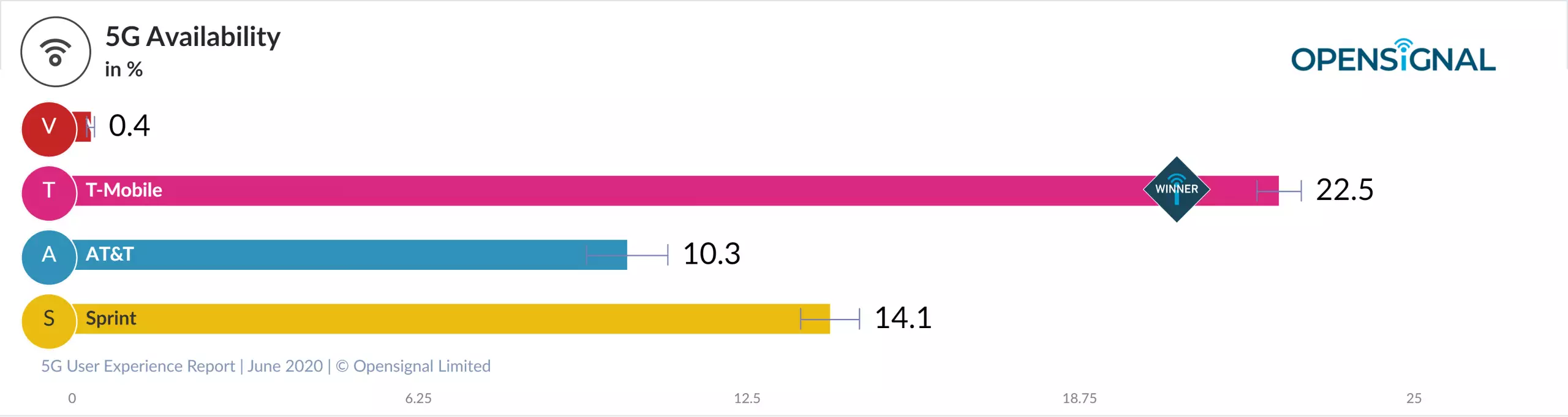 L'informe sobre les velocitats mitjanes de 5G dels països situa els Estats Units en darrer 19946_4