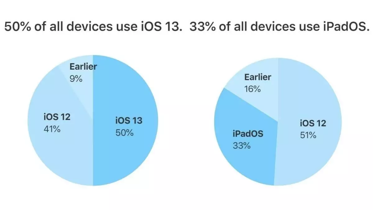 معدل اعتماد iOS 13 بنسبة 50٪ ، أي أقل من شهر بعد الإصدار 20022_1