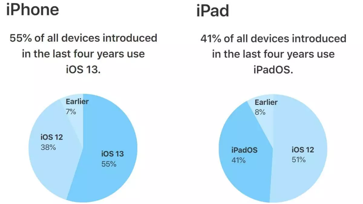 معدل اعتماد iOS 13 بنسبة 50٪ ، أي أقل من شهر بعد الإصدار 20022_2