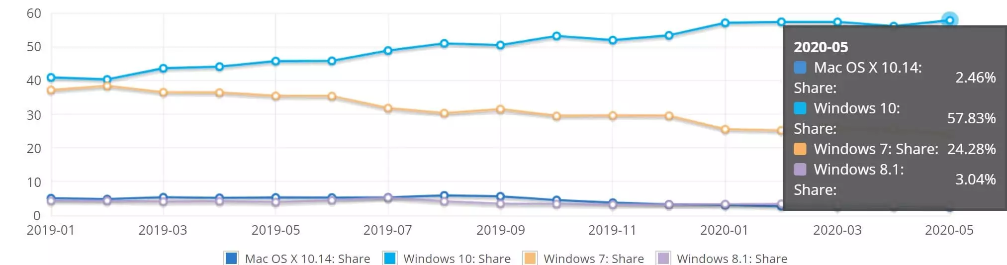 Ana amfani da Windows 7 akan kashi ɗaya bisa huɗu na duk kwamfutoci 20082_1