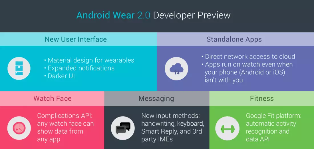 Google zeigt eine Vorschau auf Android Wear 2.0, sein bisher größtes Plattform-Update 20129_2