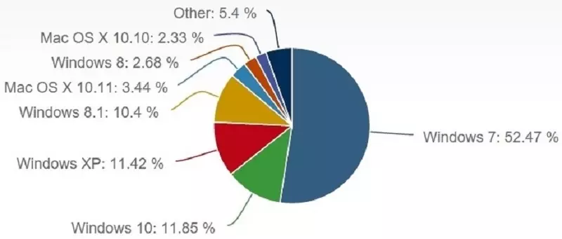 Windows 10 overhaler XP og 8.1 og bliver det næstmest anvendte operativsystem i verden, men stadig langt bagefter 7 20142_1