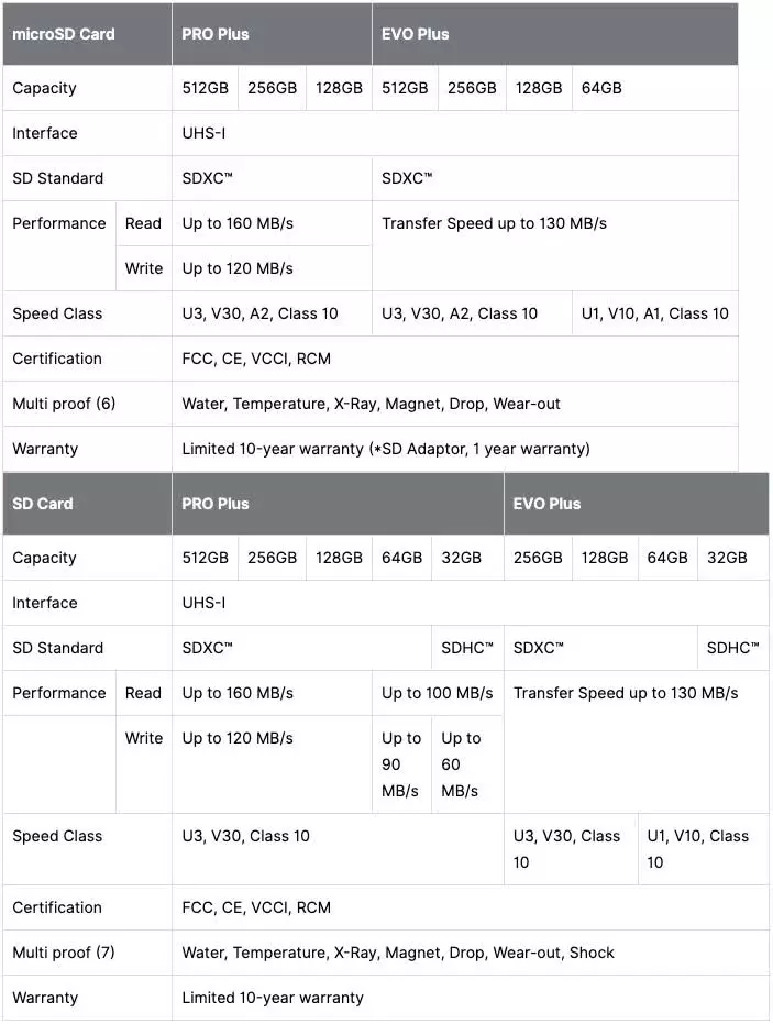 Samsung သည် ၎င်း၏နောက်ဆုံးထွက် microSD နှင့် SD ကတ်များကို ထုတ်ဖော်ပြသခဲ့ပြီး ယခုအခါ ပိုမိုမြန်ဆန်ပြီး ပိုအကြမ်းခံပါသည်။ 20281_1