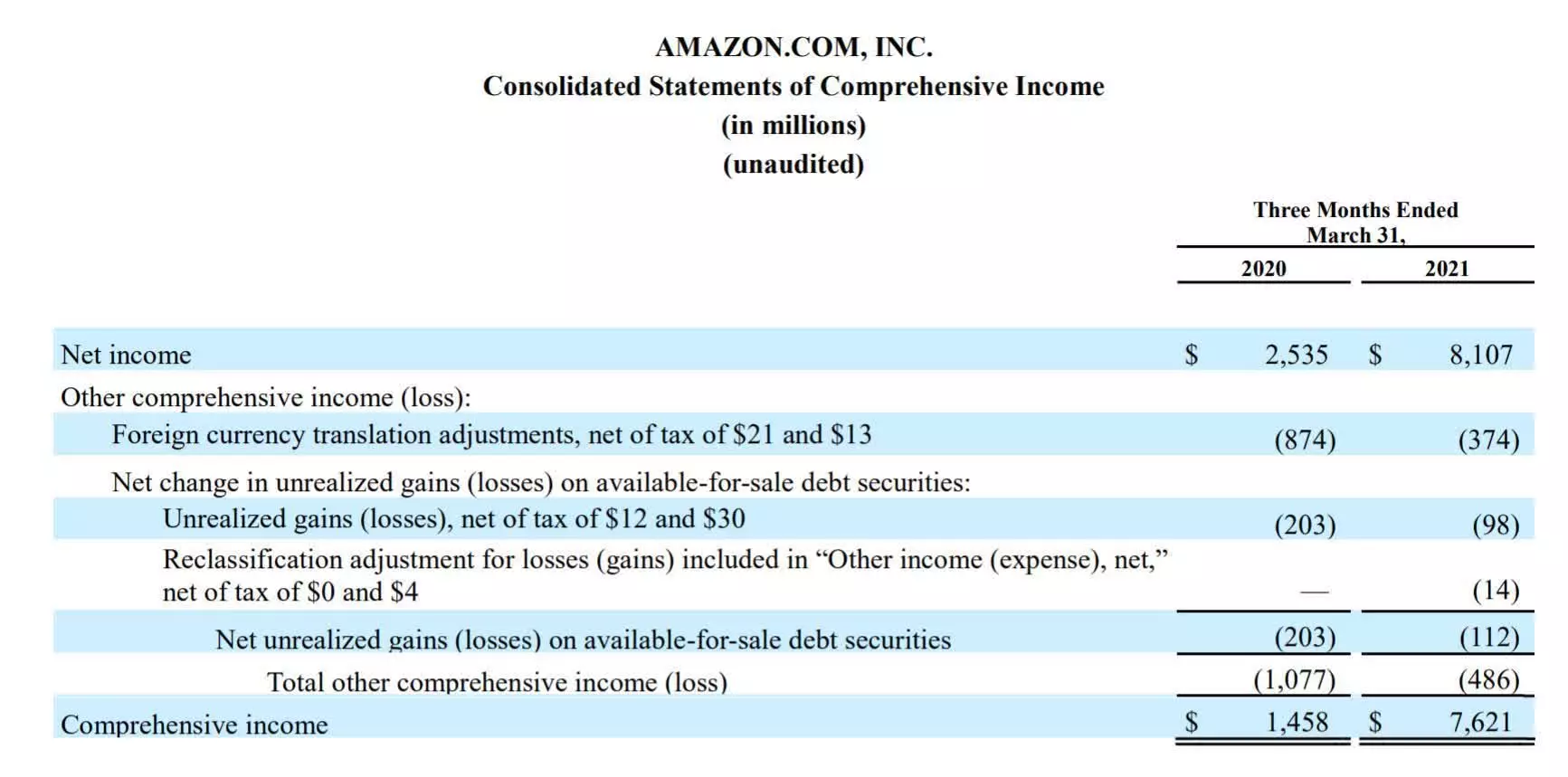 O impulso da pandemia axuda a Amazon a triplicar os seus beneficios ata os 8.100 millóns de dólares 20407_1