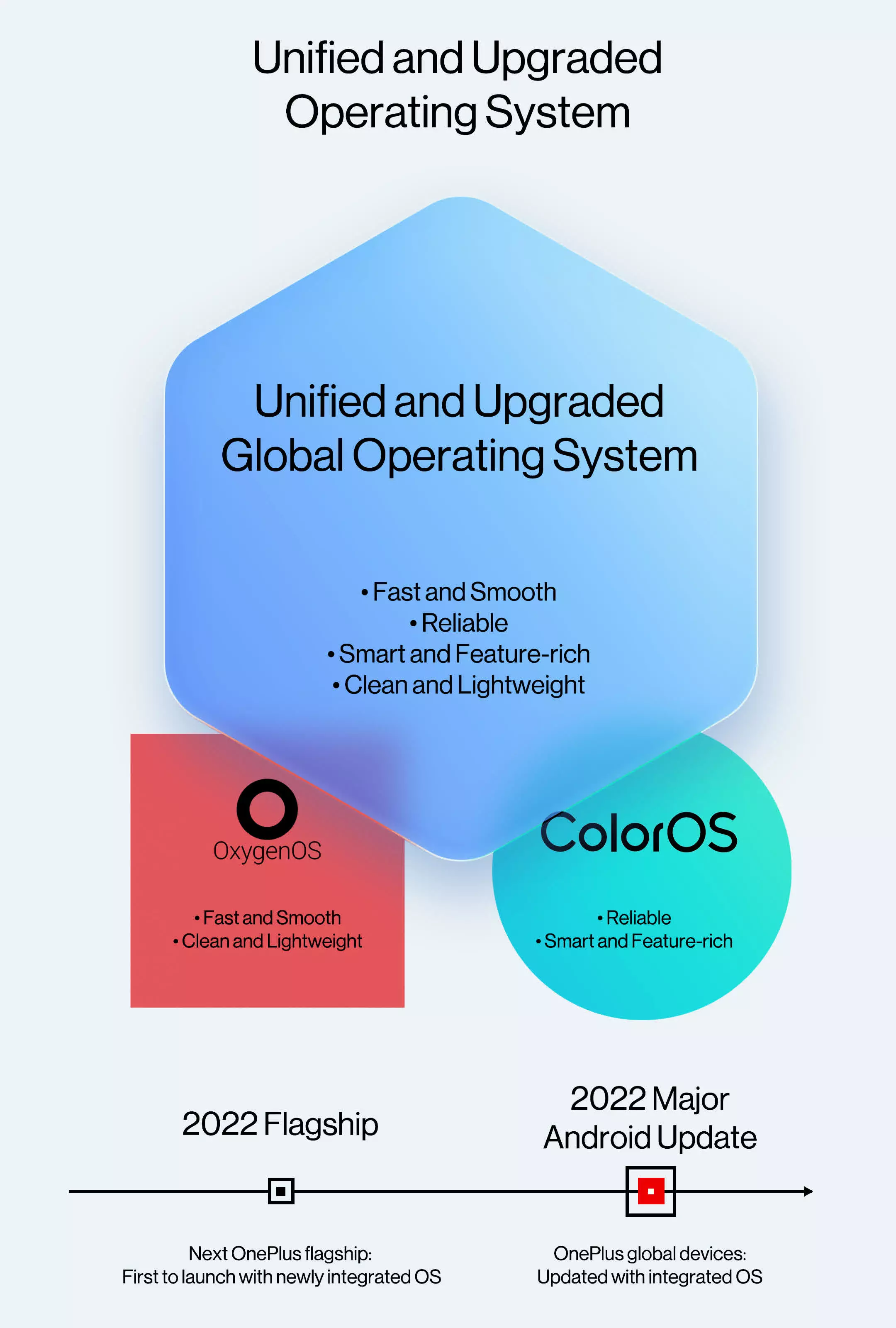 OnePlus betree 2.0-fase, 2022 vlagskipfone om 'n saamgesmelte Oxygen/Color OS te hê 21017_1