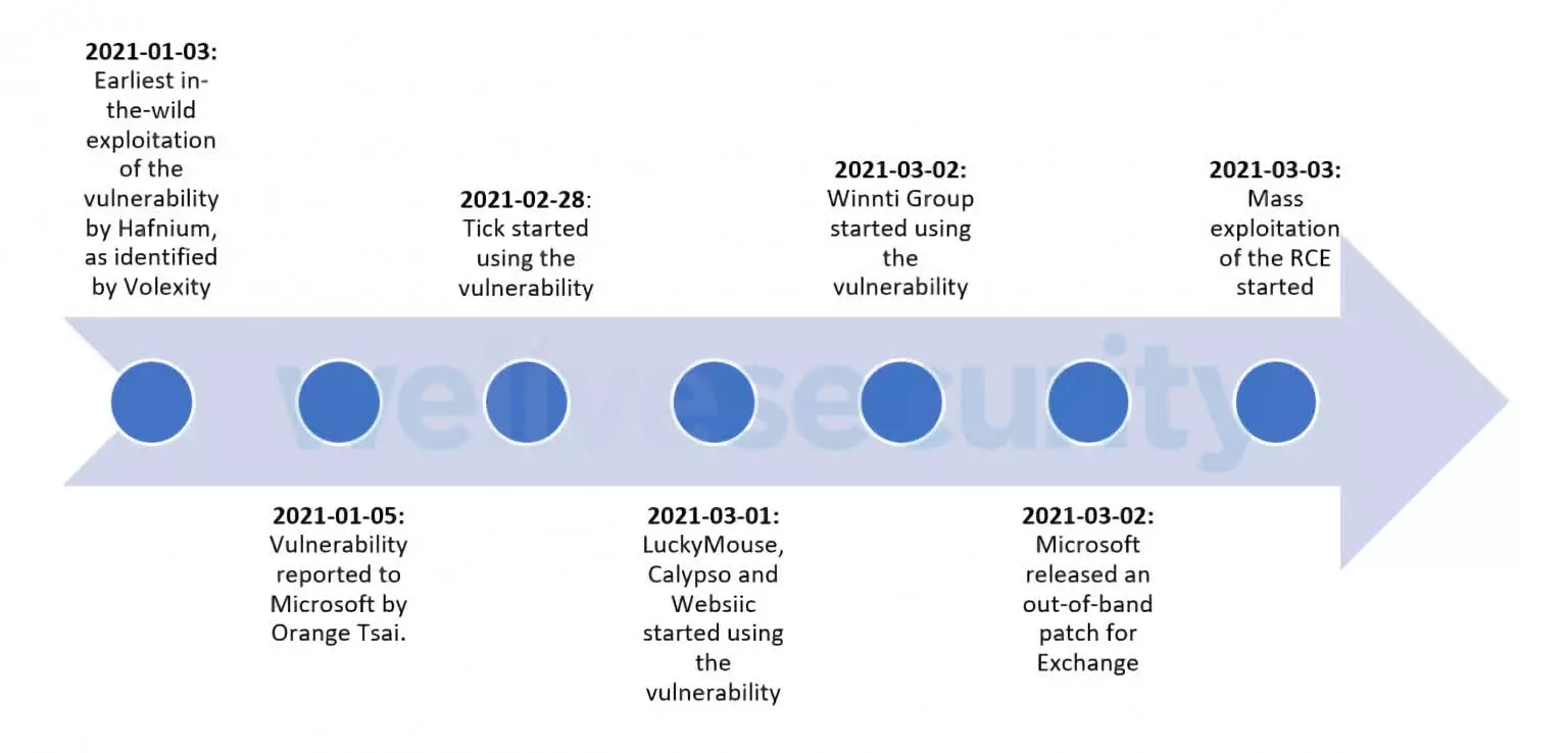 Bideno administracija teigia, kad Kinija yra „Microsoft Exchange“ kibernetinių atakų kaltininkė 21346_1