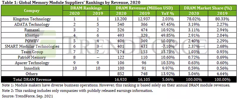 Ang Kingston ay ang nangungunang tagagawa ng DRAM module noong nakaraang taon, na kumukuha ng halos 80% ng merkado 21352_1