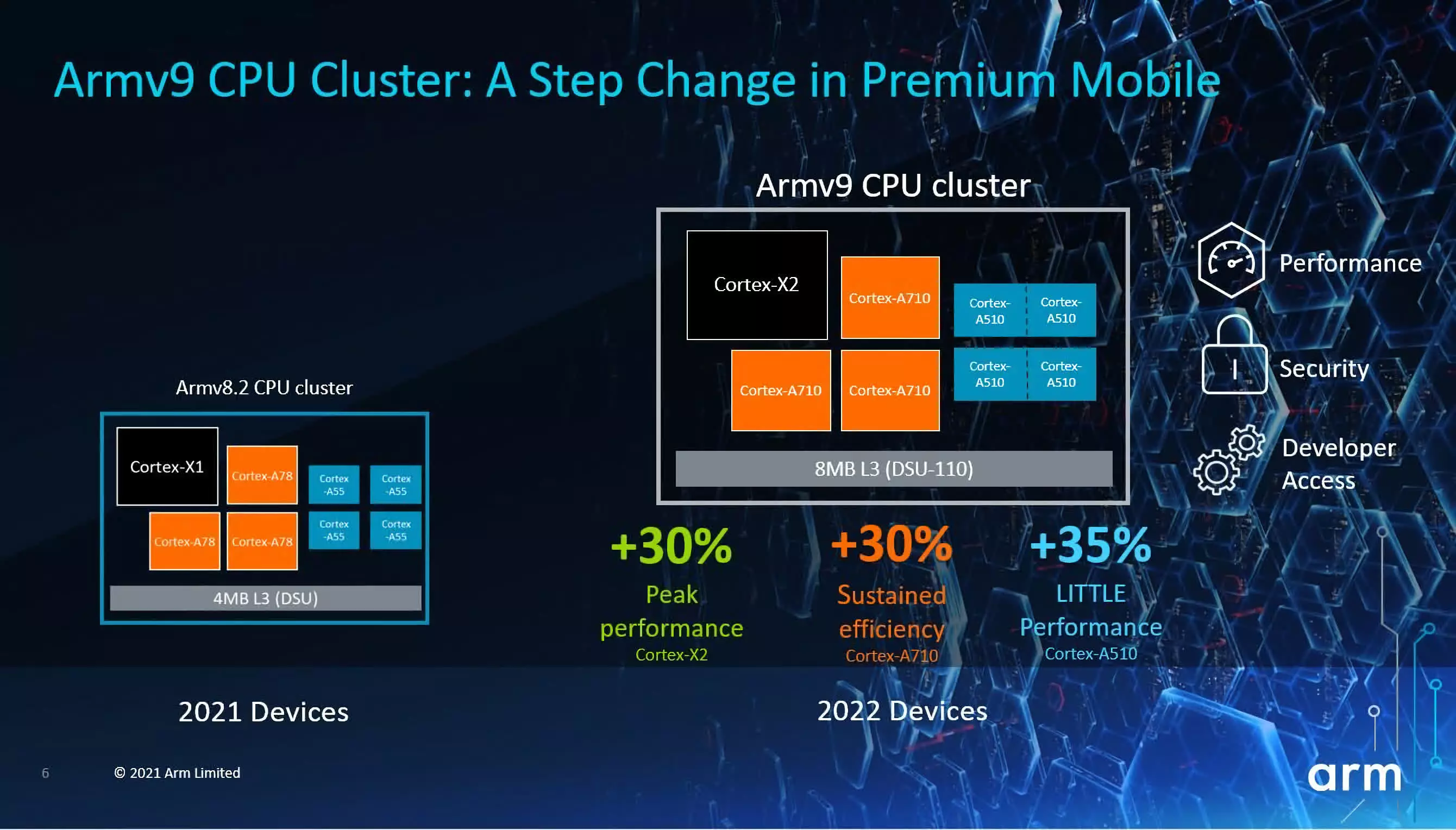 Arm's mbụ Armv9 CPU na GPU chepụta na-enye ọganihu ọgbọ na arụmọrụ 21363_1