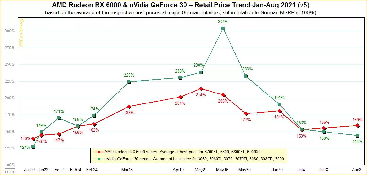 RTX 3000-searje beweecht tichter by MSRP as Radeon RX 6000-kaarten djoerder wurde 21661_1