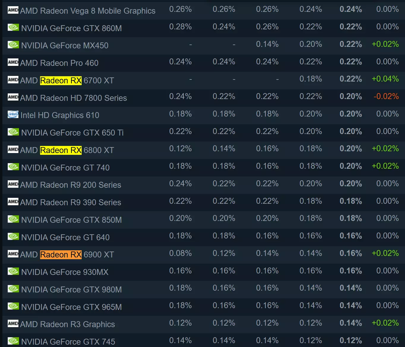 RTX 3000-searje beweecht tichter by MSRP as Radeon RX 6000-kaarten djoerder wurde 21661_2