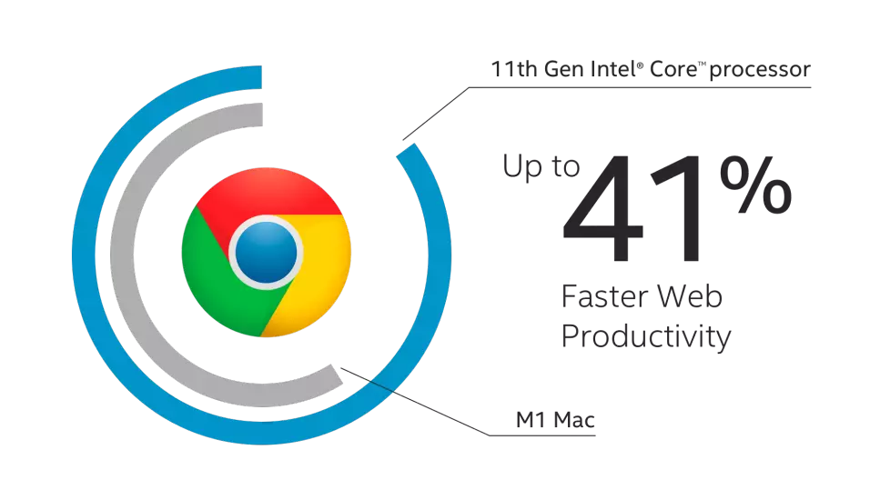 Intel ngaluncurkeun halaman wéb anu nunjukkeun naha PC langkung saé tibatan M1 MacBook 22226_2