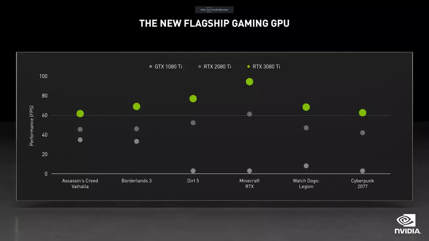 Nvidia GeForce RTX 3080 Ti نى ئېلان قىلدى: RTX 3090 غا ئوخشاش ئىقتىدار 1200 دوللار. RTX 3070 Ti 6-ئاينىڭ 10-كۈنى 600 دوللار 22386_2