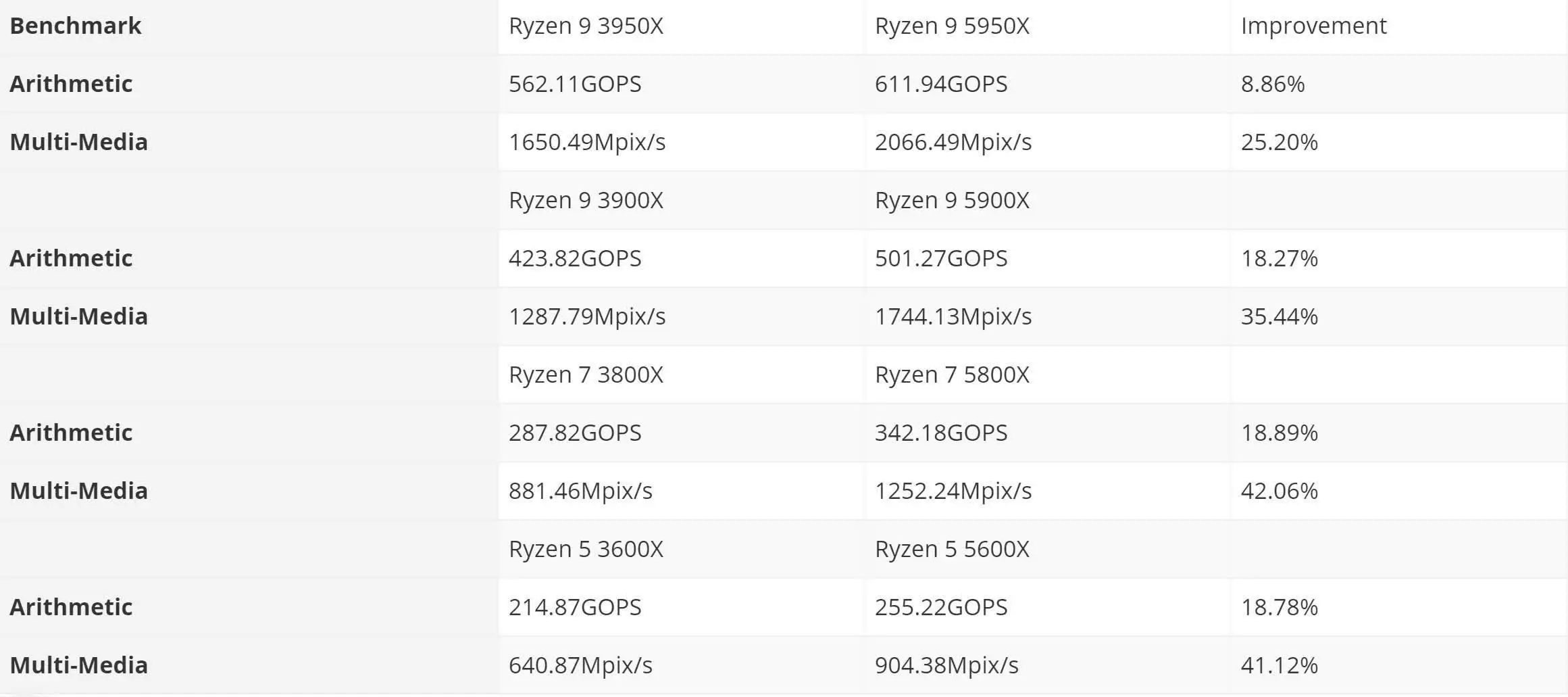 Ryzen 5 5600X mezonlari paydo bo'lib, Intel Core i5-10600K-dan o'tib ketadi. 23727_1