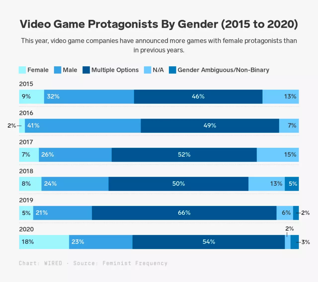 L'analyse de l'E3 2020 montre un changement significatif vers les protagonistes féminines dans les jeux 23814_1