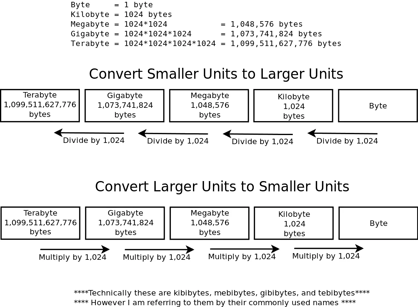 Ikkonverti malajr bejn unitajiet ta 'daqs tal-ħażna: KB, MB, GB, TB & blokki ta' 512 byte 24285_2