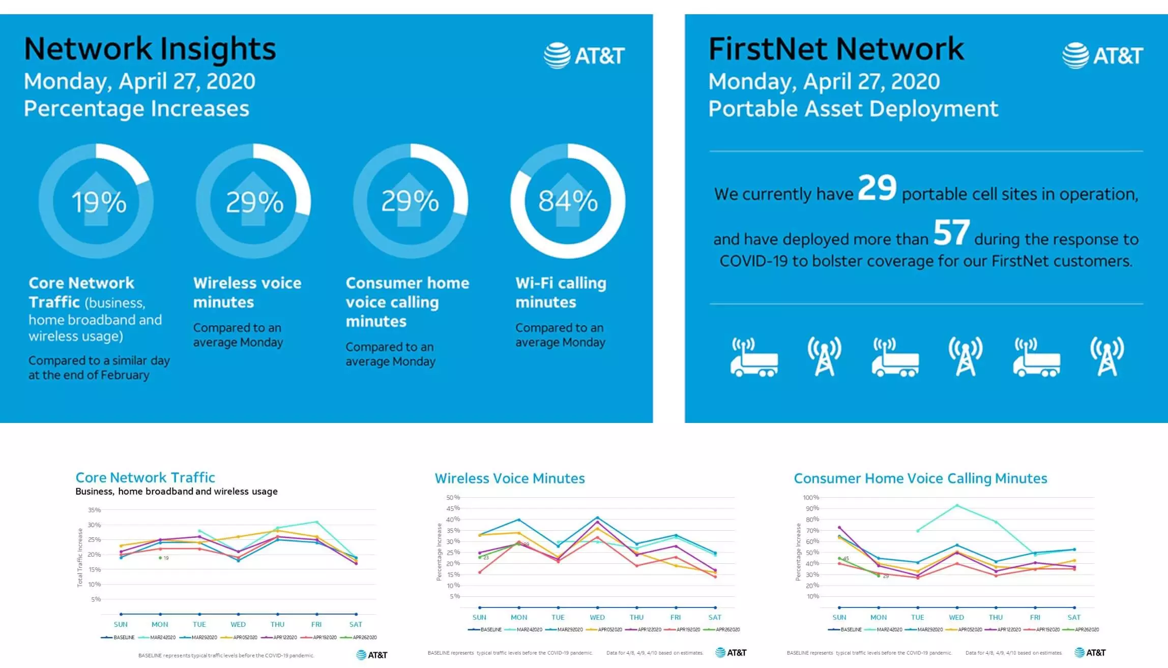 Comcast, Verizon და AT&T გააგრძელებენ დაგვიანებულ გადასახადებზე უარის თქმას, მონაცემთა ლიმიტების შეჩერებას კიდევ ორი თვით 24850_1