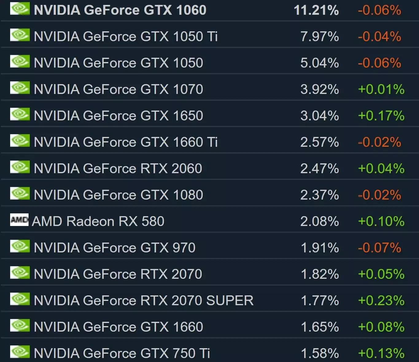 Raporto: La RTX 2070 Super, 2080 Super kaj 2080 Ti estis nuligitaj 24915_1