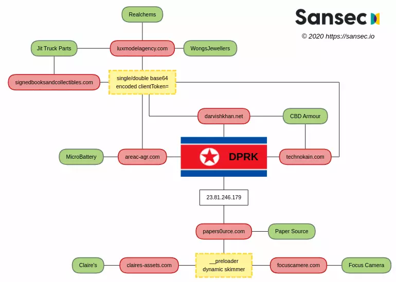 North Korean hackers ndeye skimming kadhi ruzivo kubva kune online vatengesi 25133_1