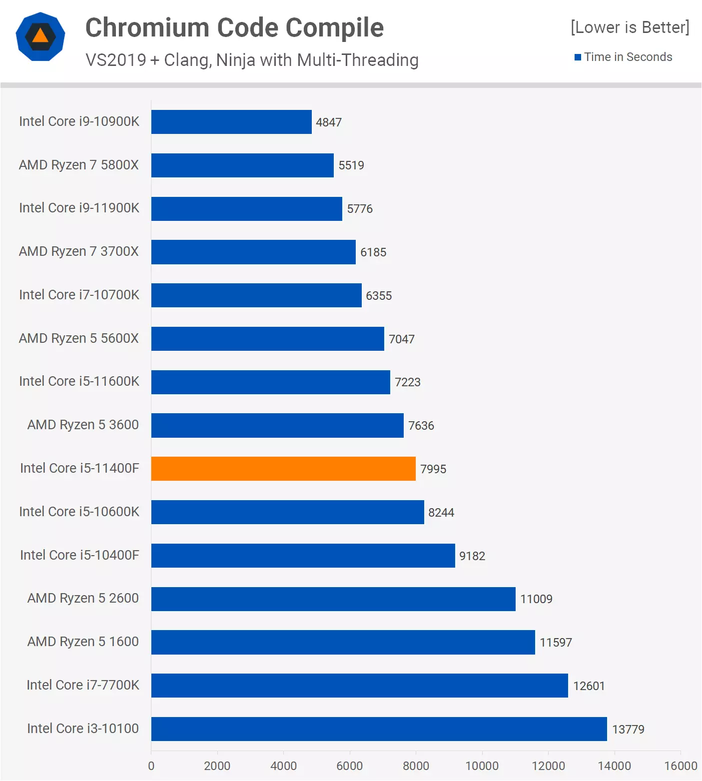 Intel Core i5-11400F recension: The New Value Champ 2523_10