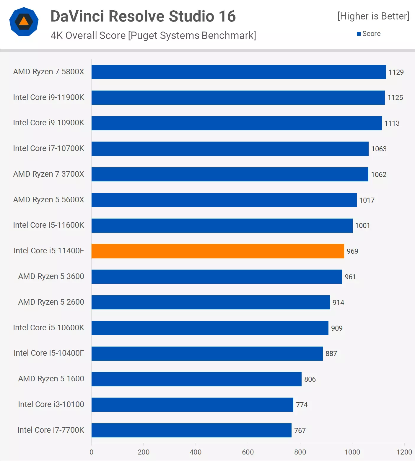 Revizio de Intel Core i5-11400F: La Nova Valora Ĉampiono 2523_11