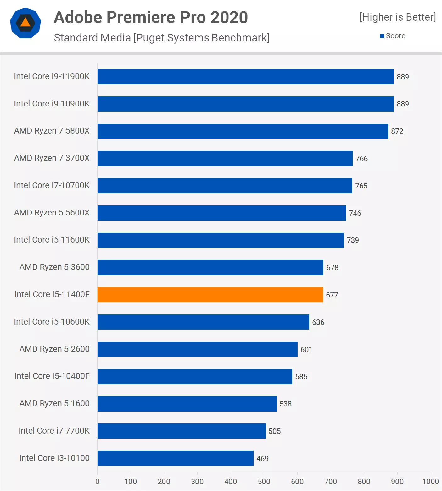 Intel Core i5-11400F ပြန်လည်သုံးသပ်ခြင်း- တန်ဖိုးချန်ပီယံအသစ် 2523_12